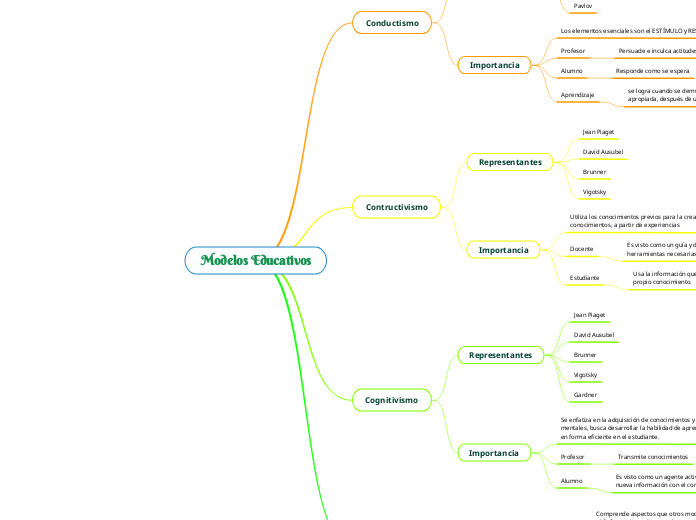 Modelos Educativos - Mind Map